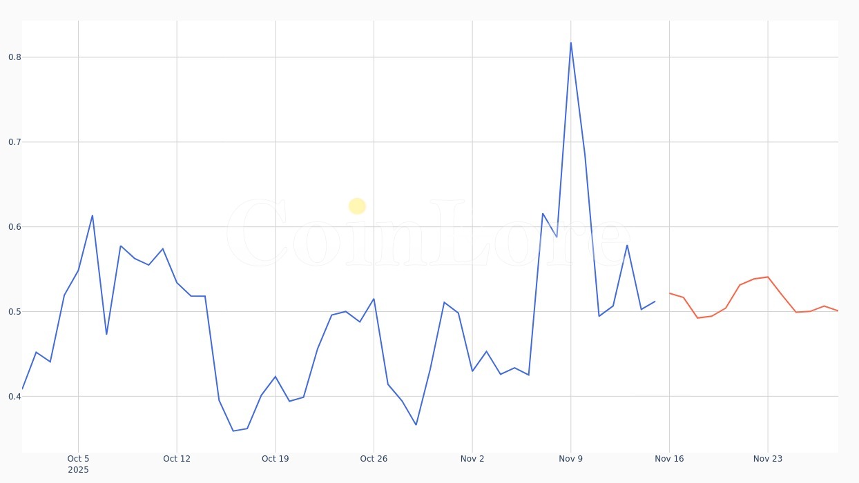 Dero short-term price prediction