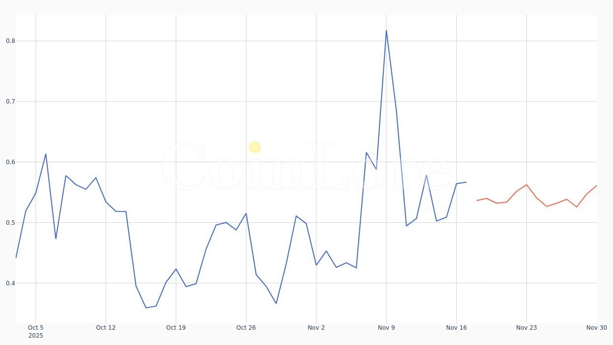 Dero short-term price prediction