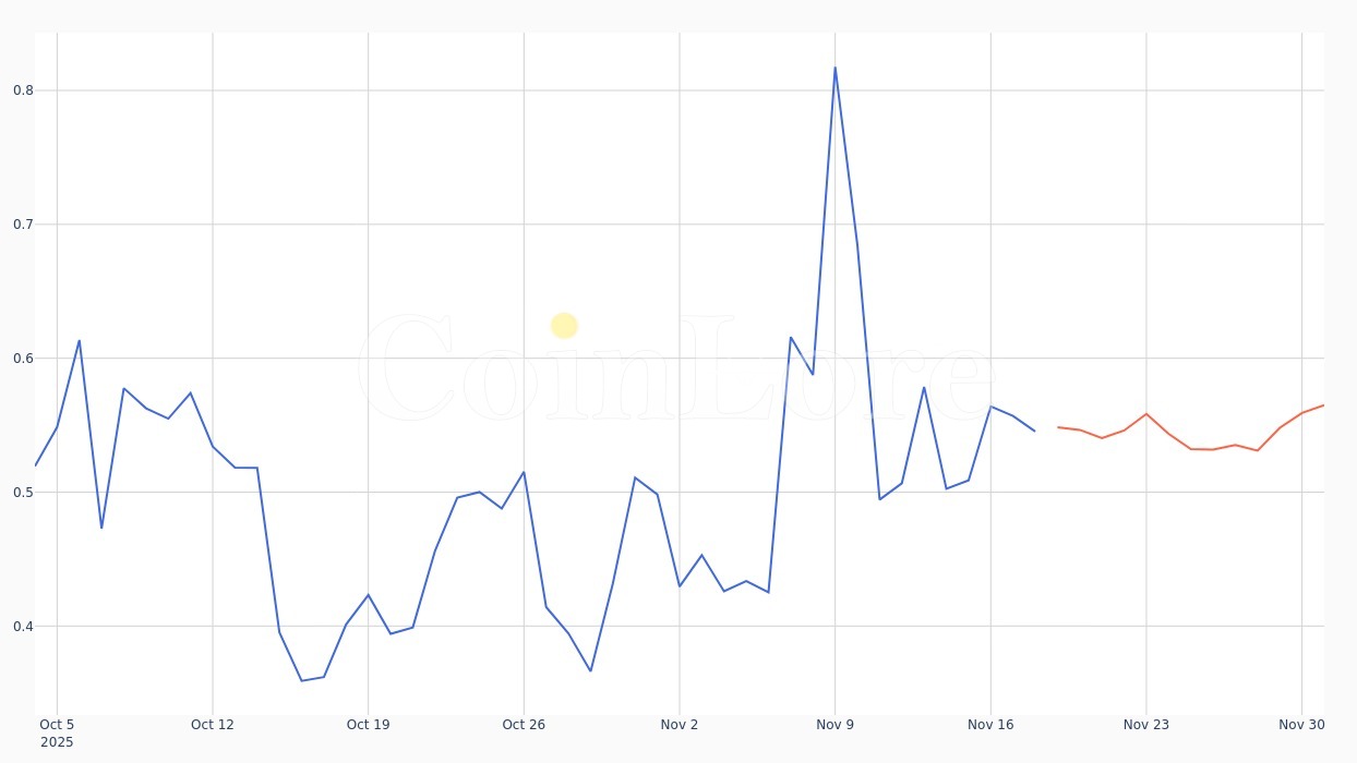 Dero short-term price prediction
