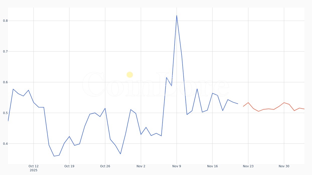Dero short-term price prediction
