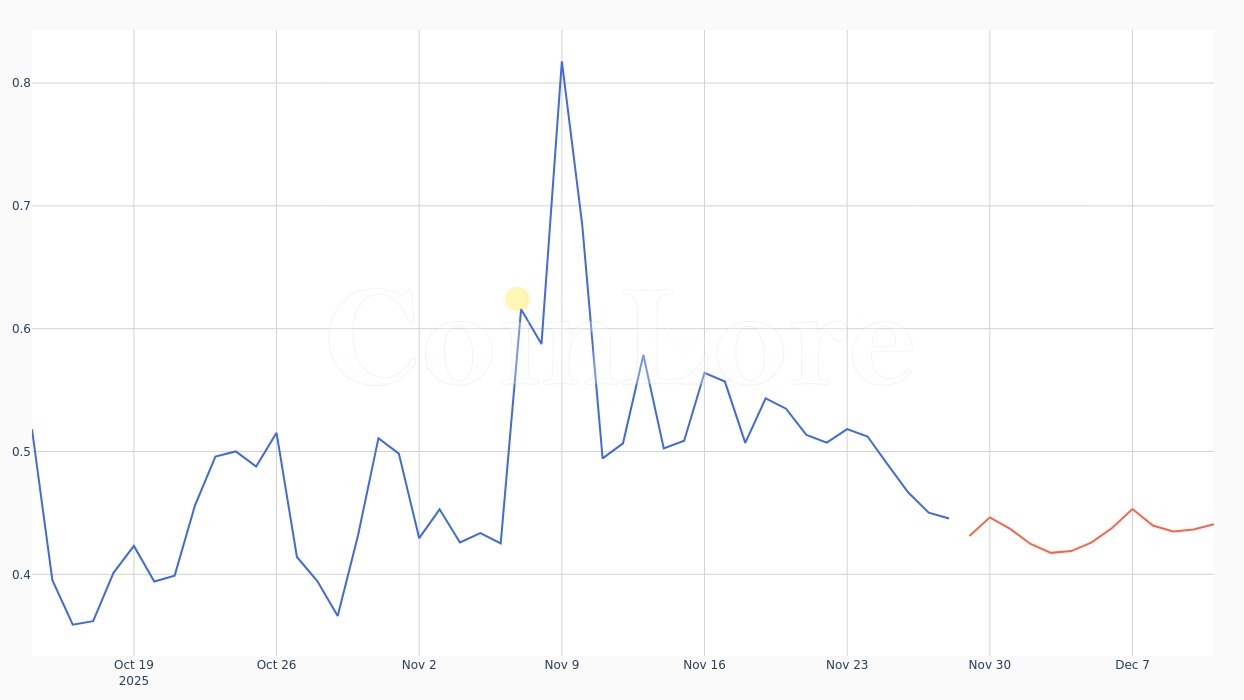 Dero short-term price prediction