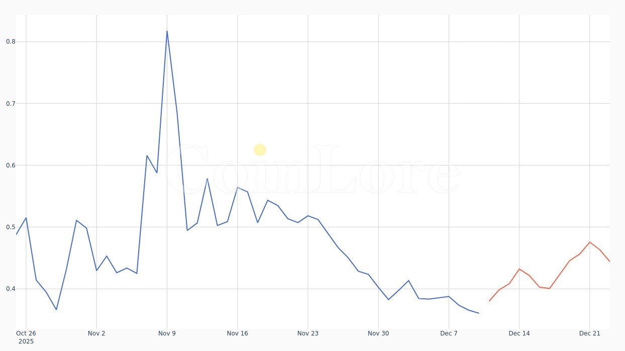Dero short-term price prediction