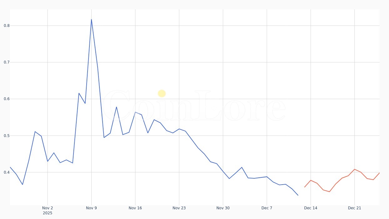 Dero short-term price prediction