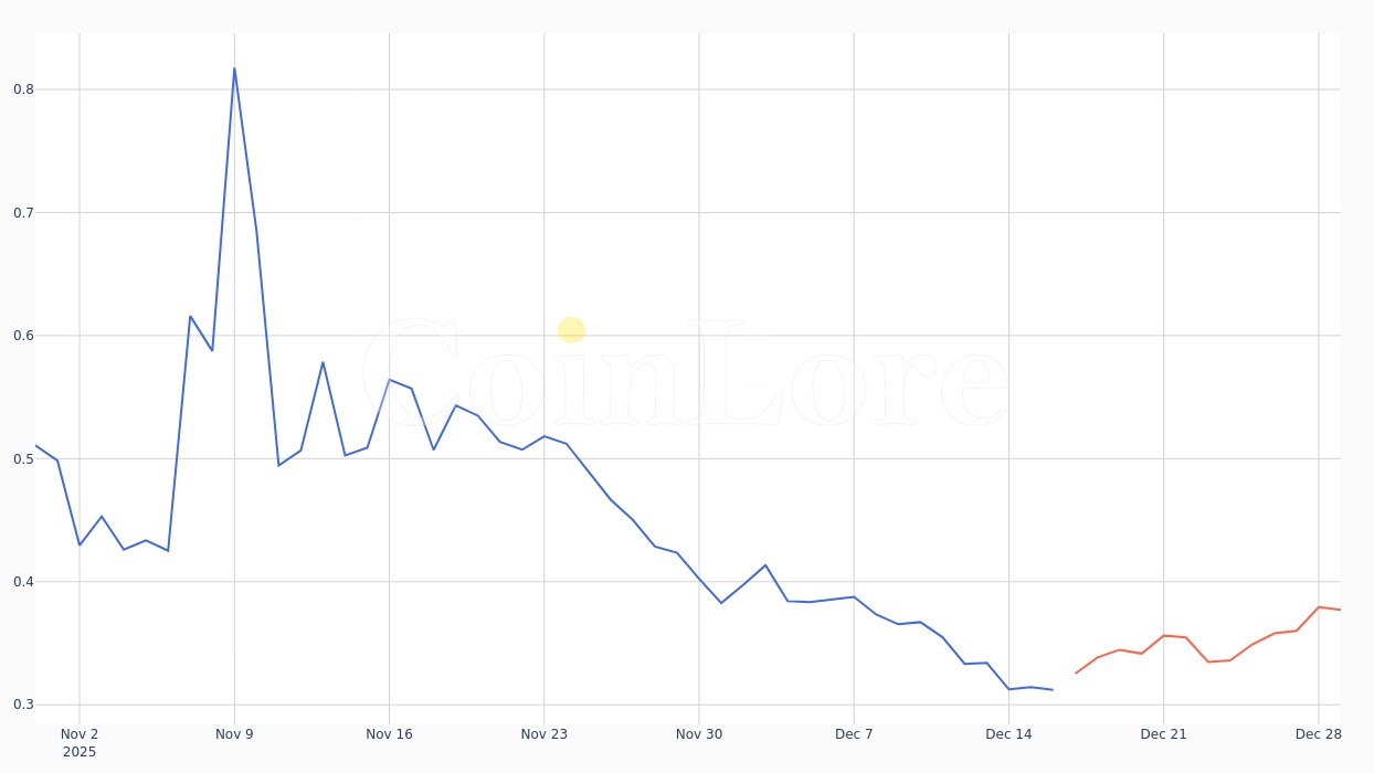 Dero краткосрочный прогноз курса
