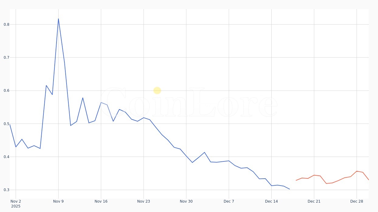 Predicción del precio a corto plazo de Dero