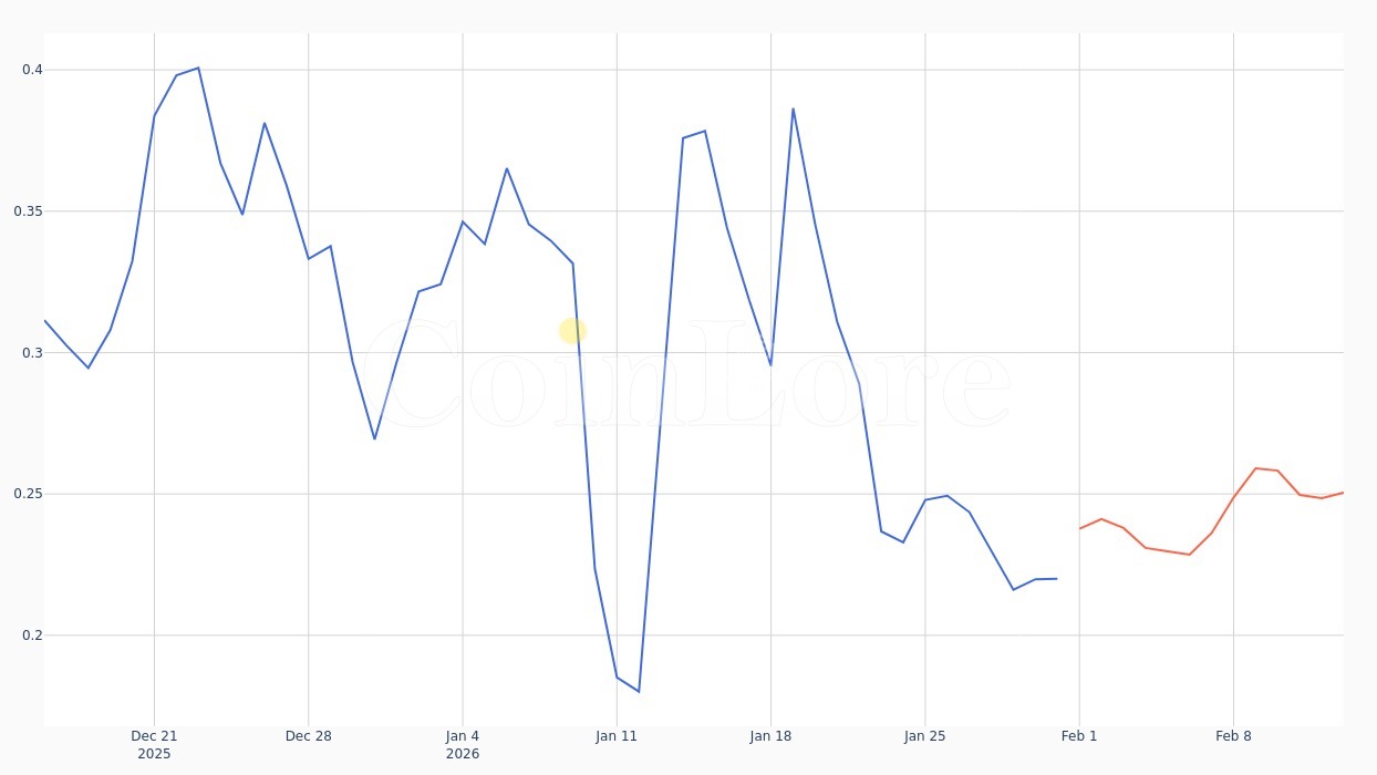 Dero краткосрочный прогноз курса