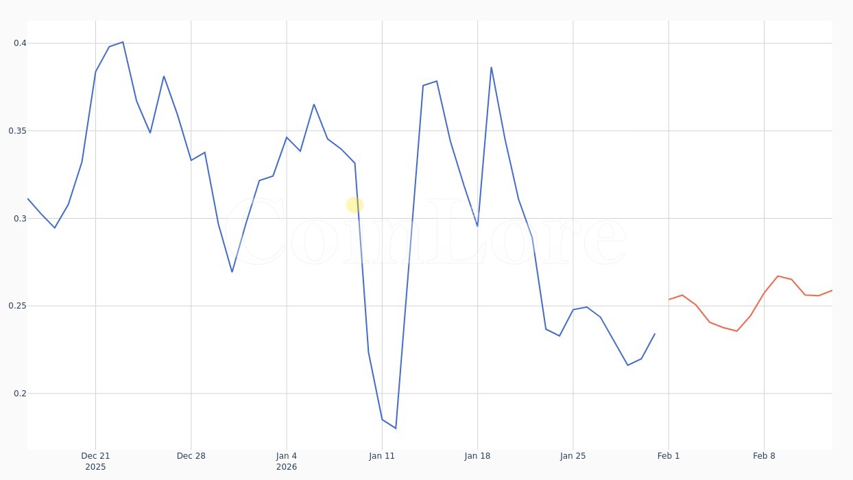 Predicción del precio a corto plazo de Dero