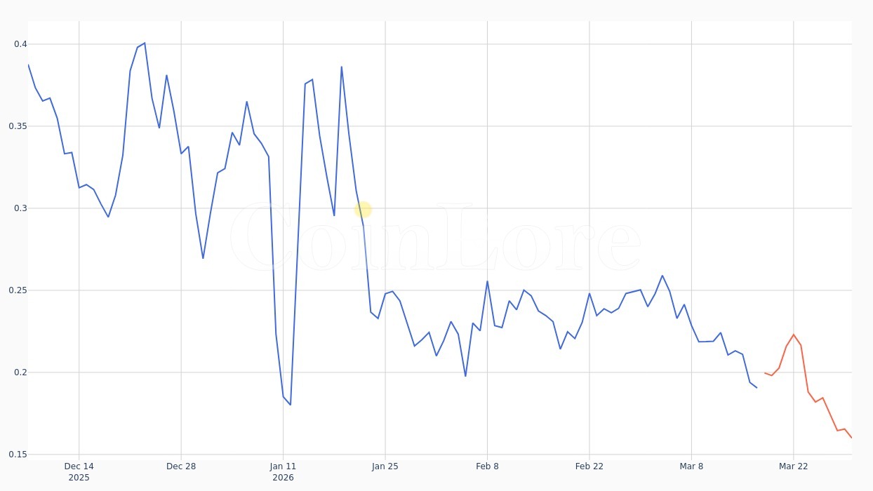Dero краткосрочный прогноз курса