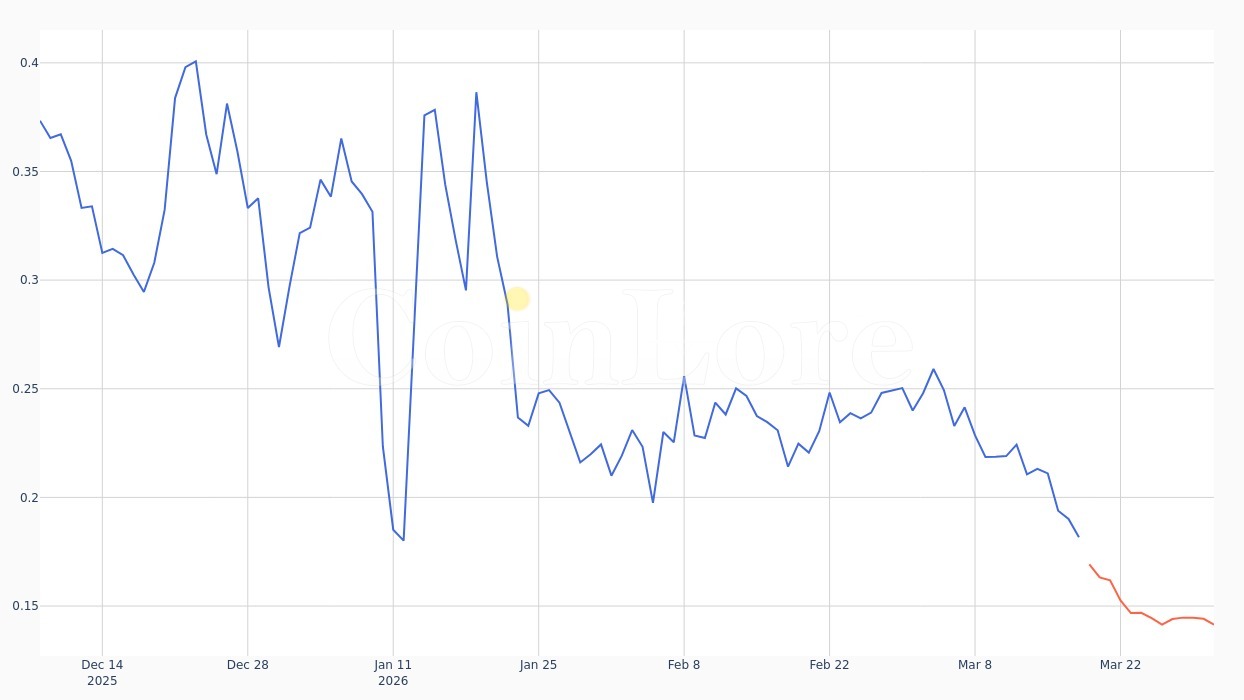Predicción del precio a corto plazo de Dero