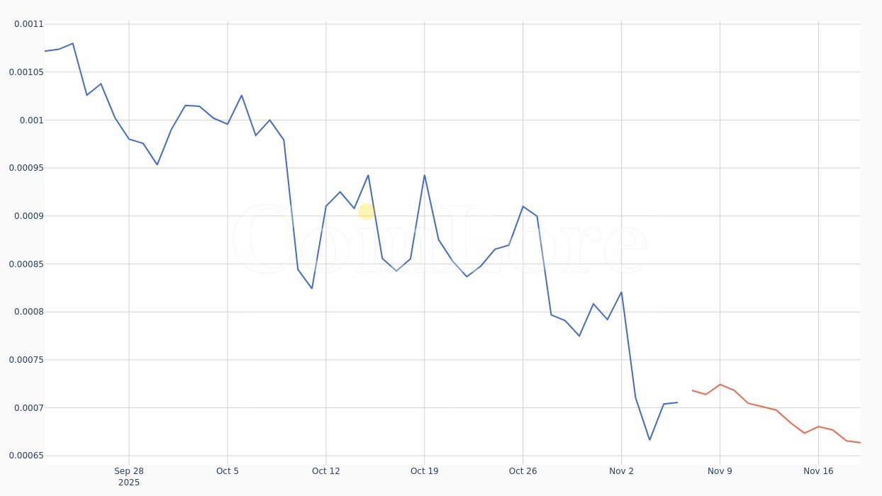 Destiny short-term price prediction