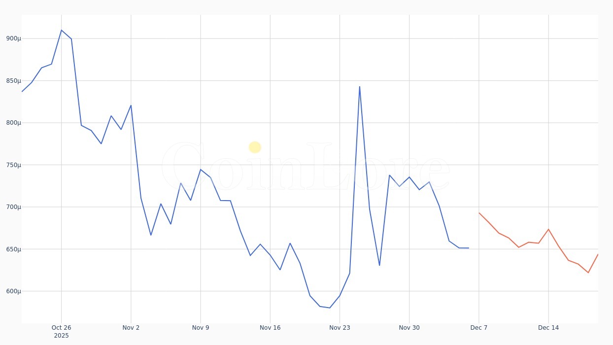 Destiny short-term price prediction