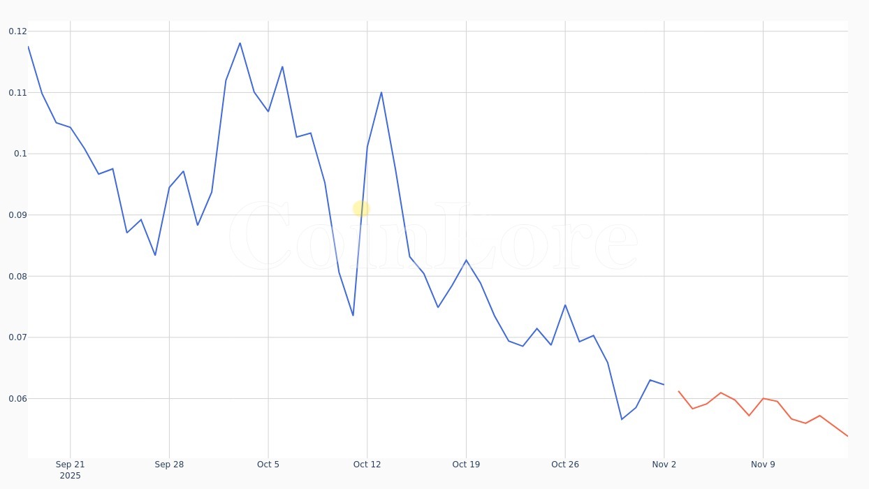 Destra Network short-term price prediction