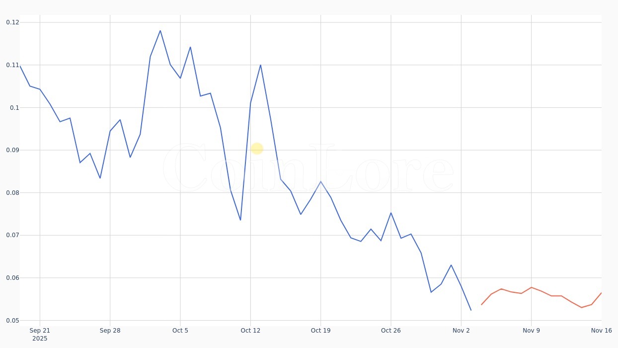 Destra Network kurzfristige Kurs prognose