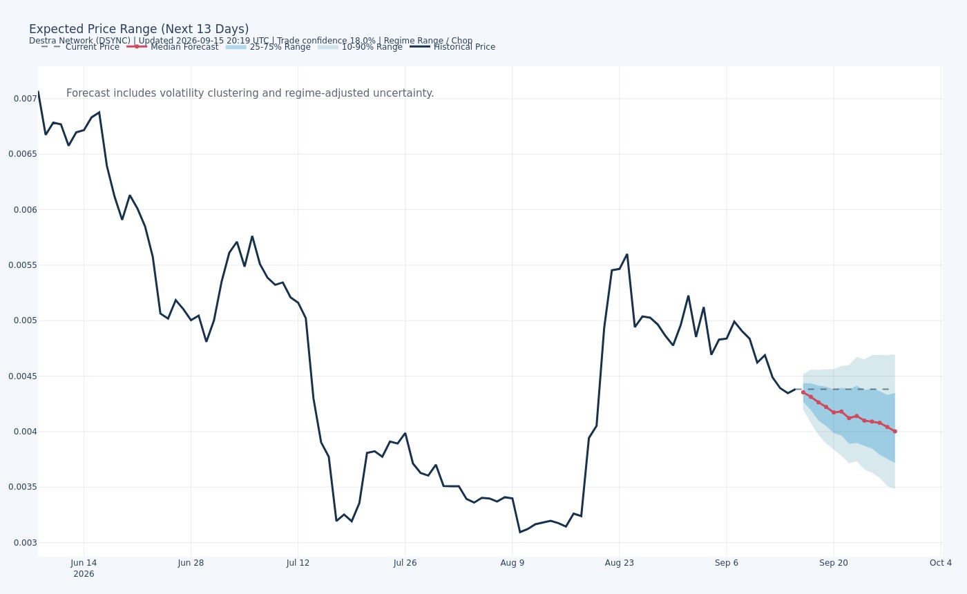 Destra Network price forecast next 13 days with confidence range and prediction bands