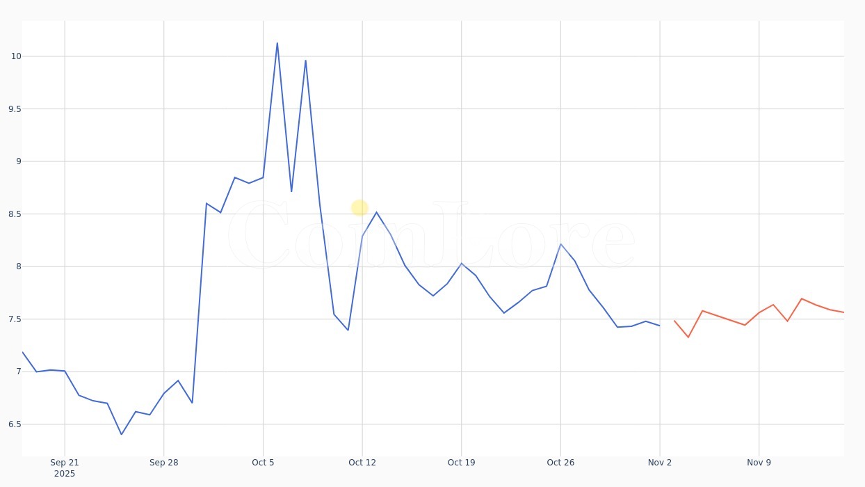 DEUS Finance краткосрочный прогноз курса