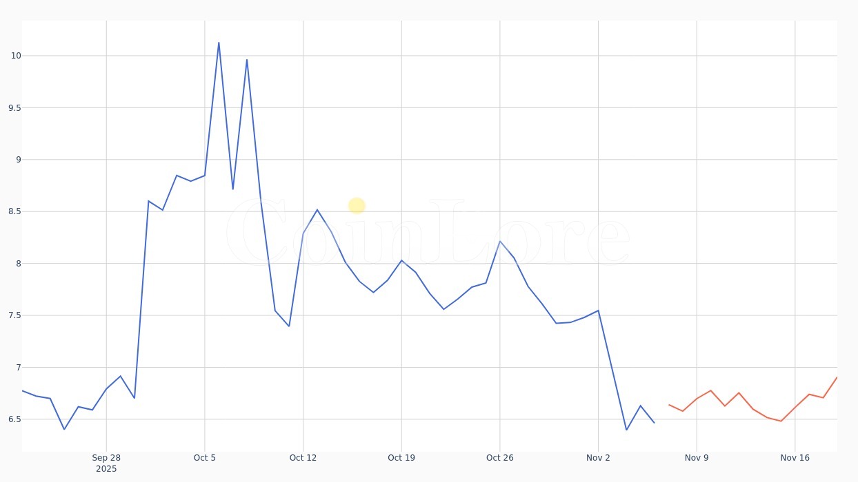 DEUS Finance short-term price prediction