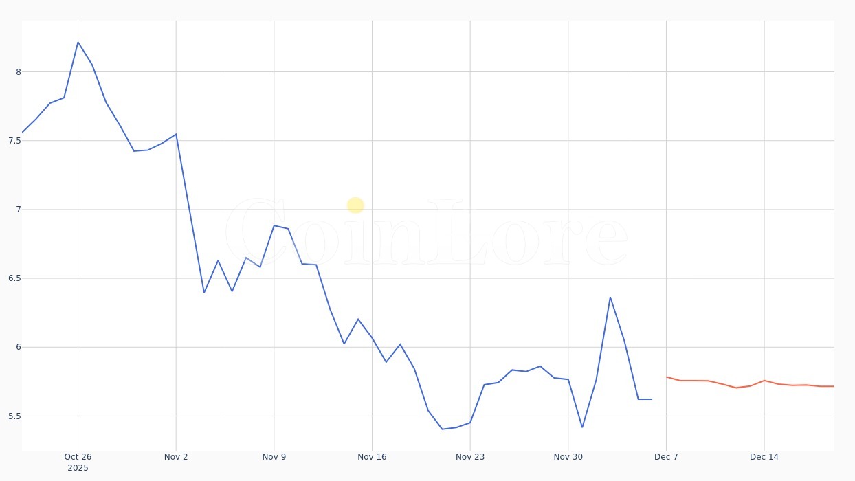 DEUS Finance short-term price prediction