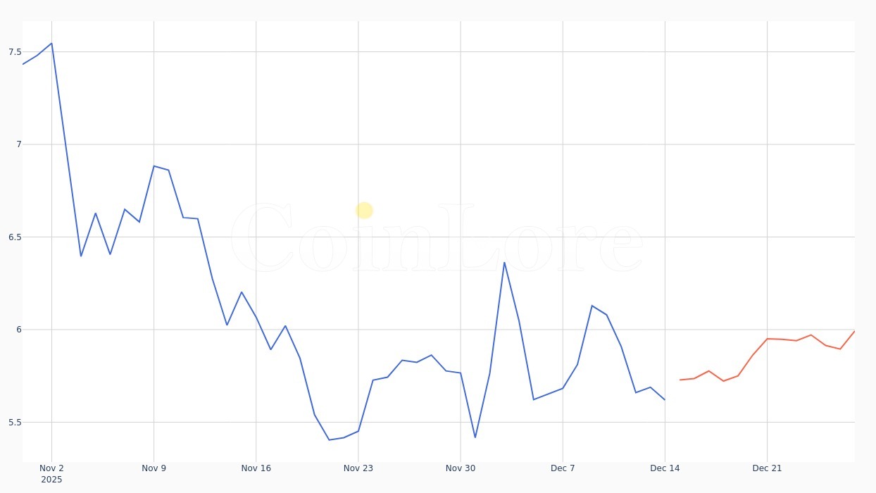 DEUS Finance краткосрочный прогноз курса