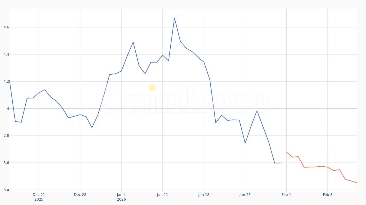 DEUS Finance краткосрочный прогноз курса