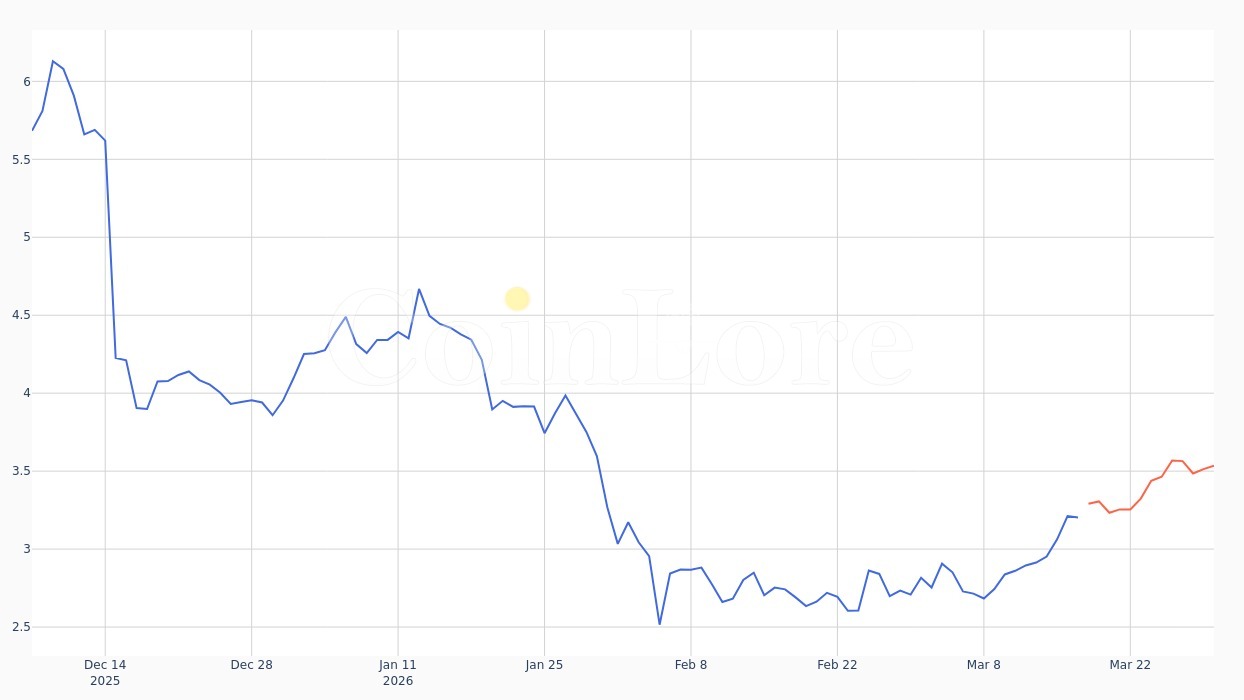 DEUS Finance краткосрочный прогноз курса