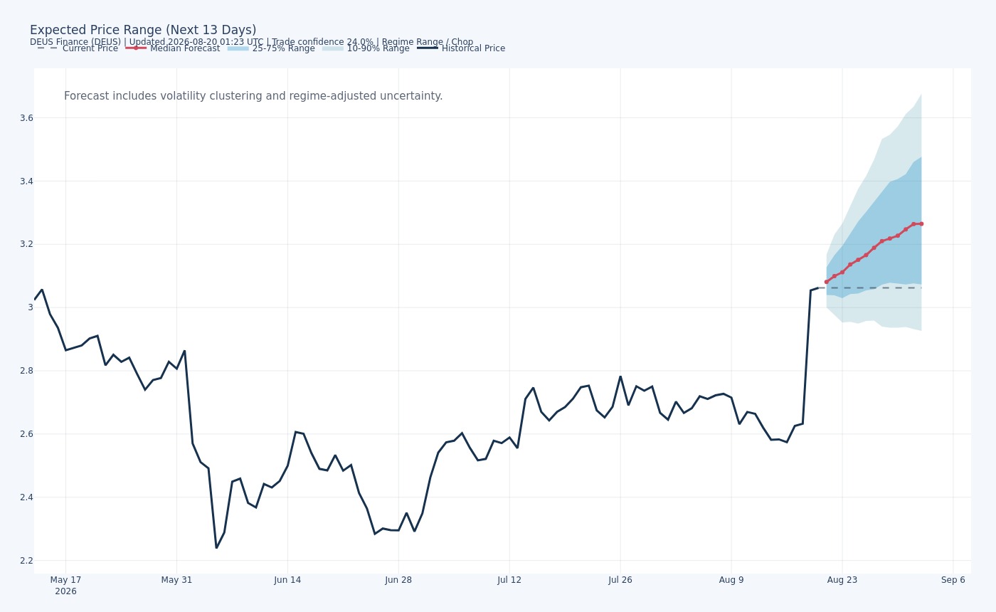 DEUS Finance price forecast next 13 days with confidence range and prediction bands
