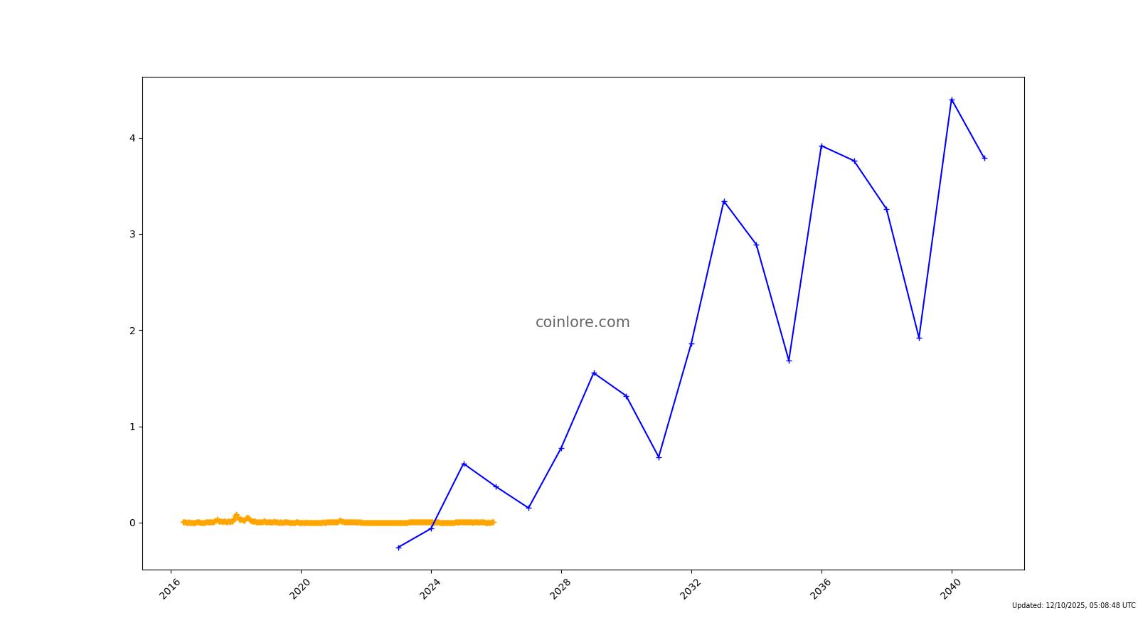 Deutsche eMark price prediction long-term