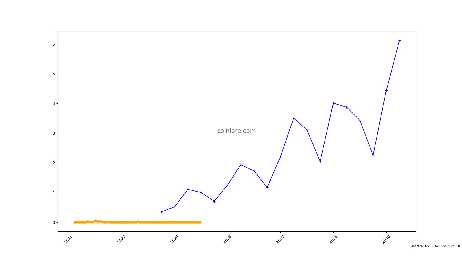 Predicción del precio de Deutsche eMark a largo plazo