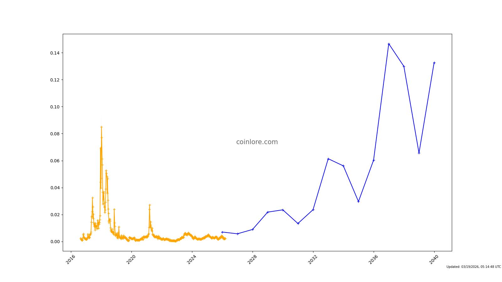 Predicción del precio de Deutsche eMark a largo plazo