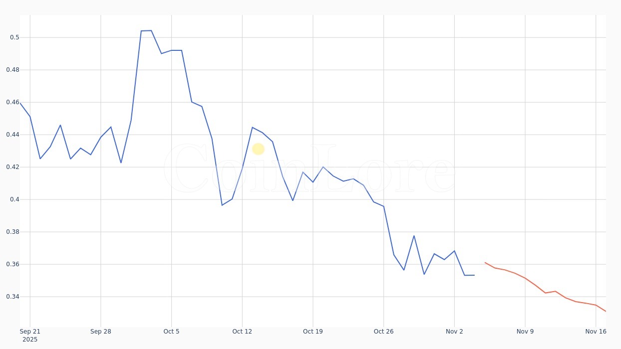 Devve short-term price prediction