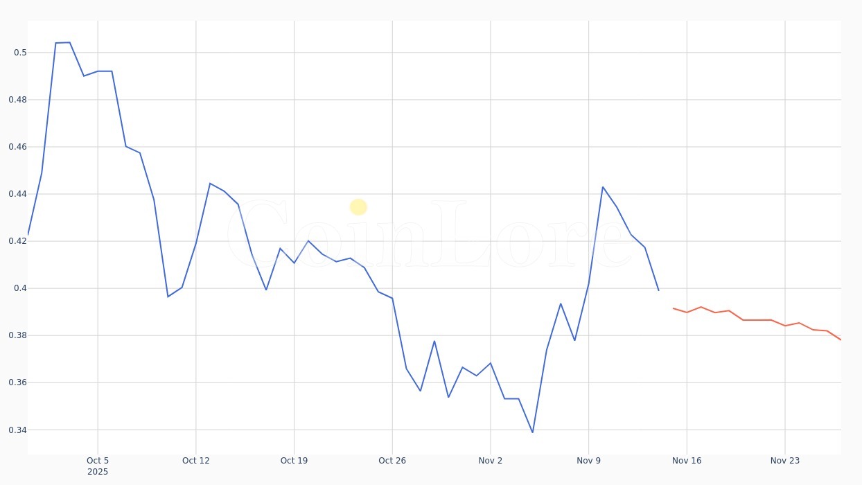 Devve short-term price prediction