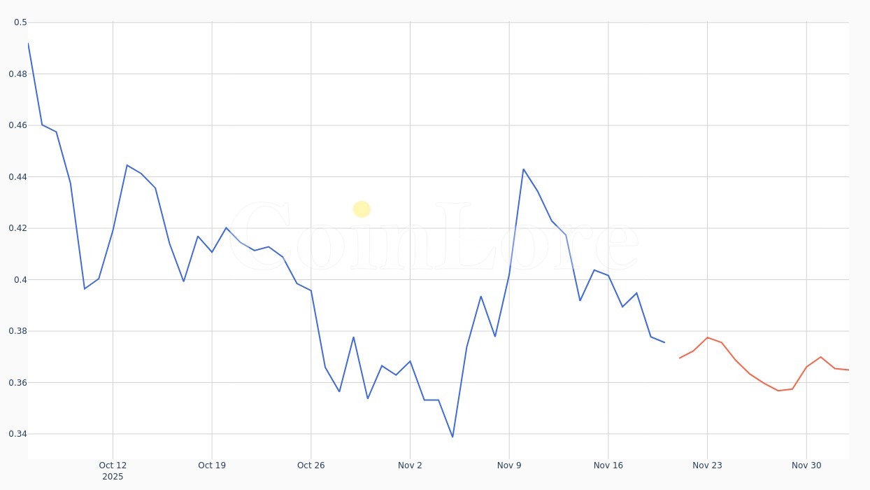 Devve kurzfristige Kurs prognose