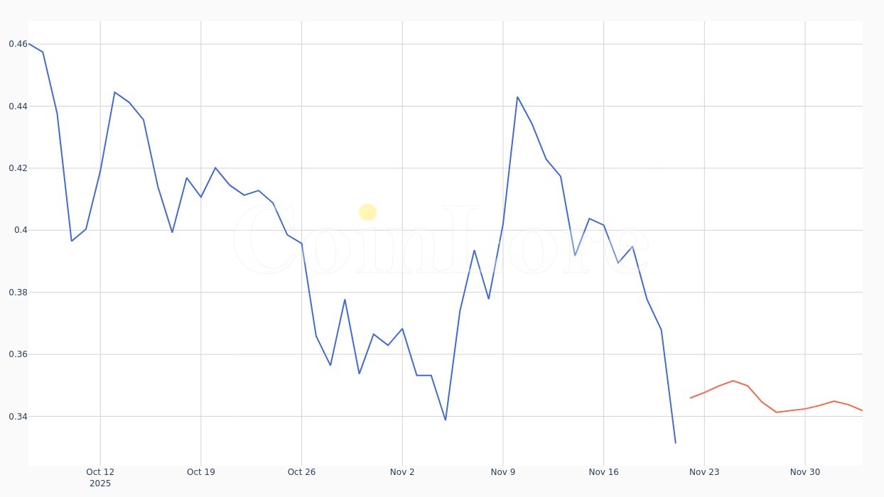 Devve short-term price prediction