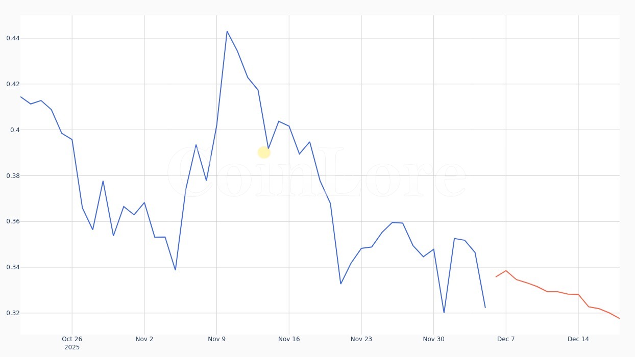 Devve short-term price prediction
