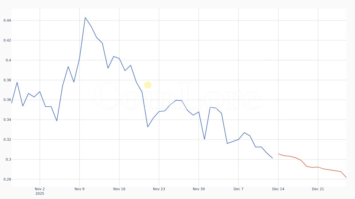 Devve short-term price prediction
