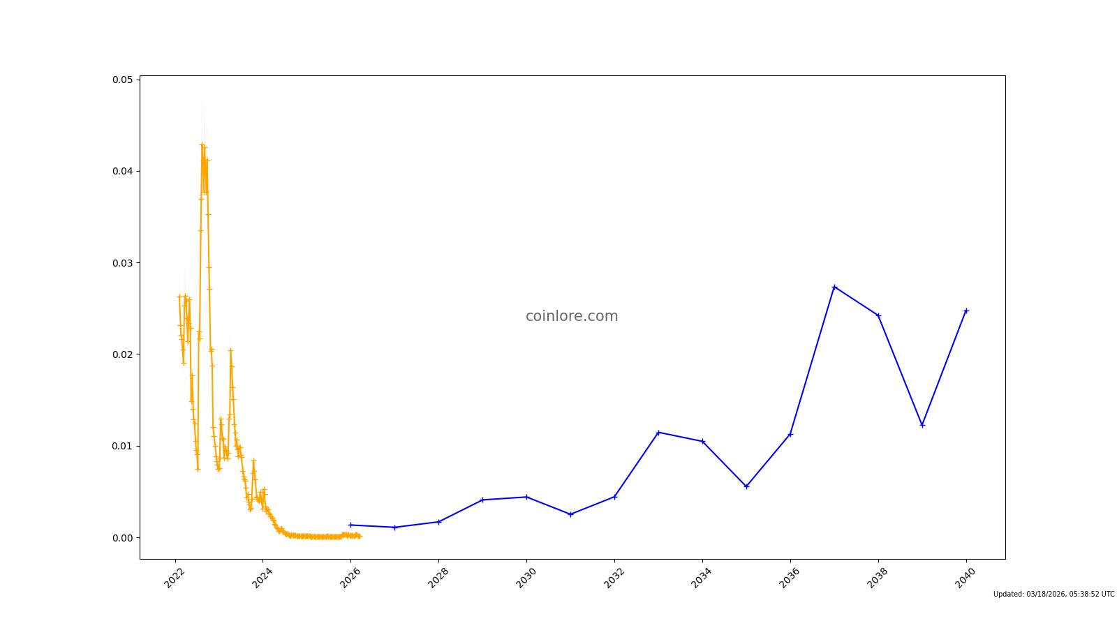 DexGame долгосрочные прогноз курса