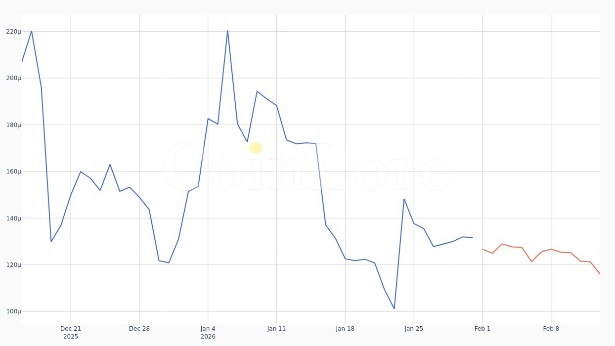 DexGame краткосрочный прогноз курса