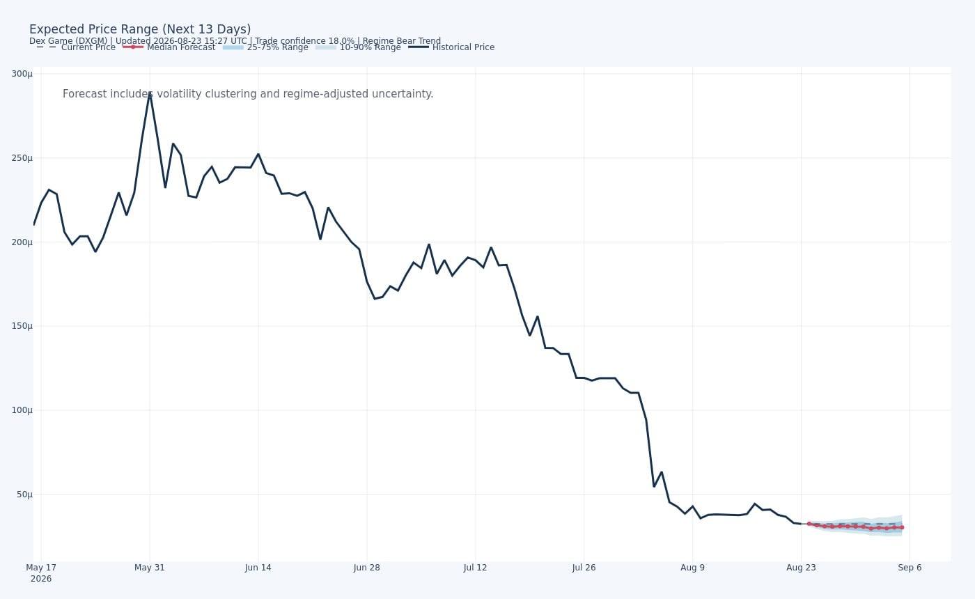 DexGame price forecast next 13 days with confidence range and prediction bands
