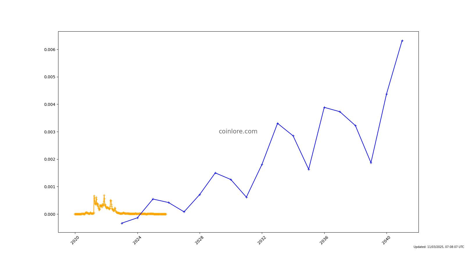 DEXA COIN долгосрочные прогноз курса