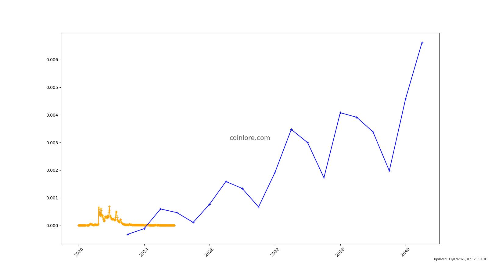 DEXA COIN price prediction long-term