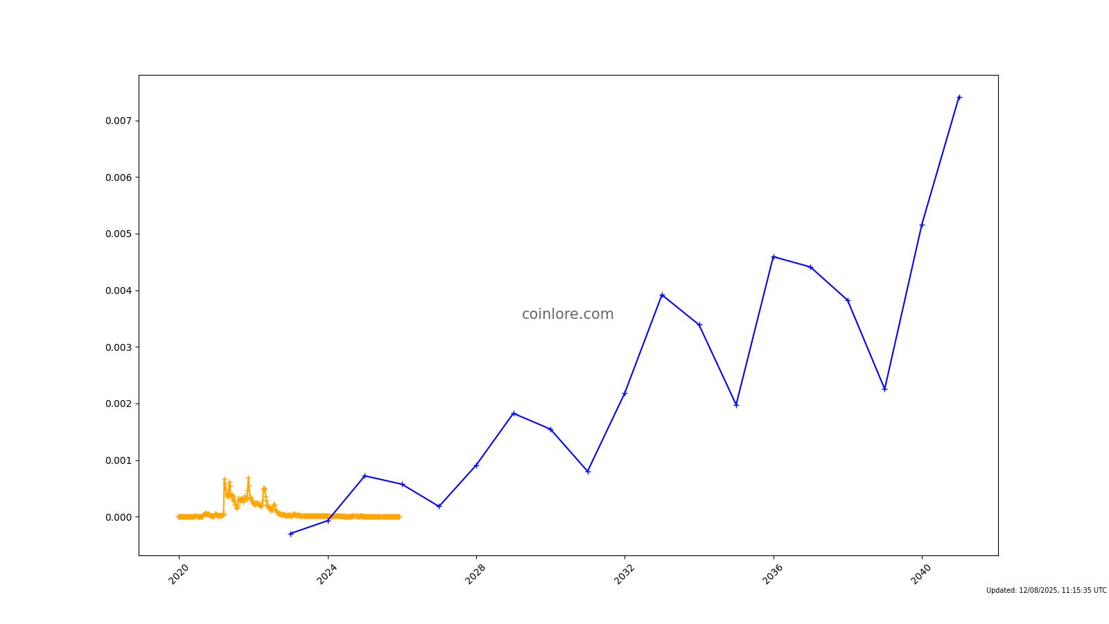 DEXA COIN price prediction long-term
