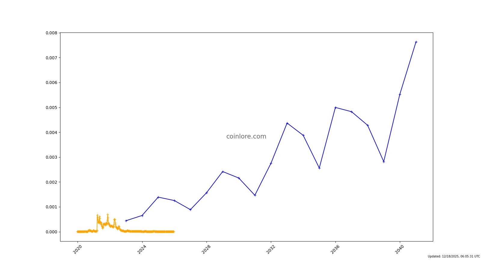 DEXA COIN долгосрочные прогноз курса