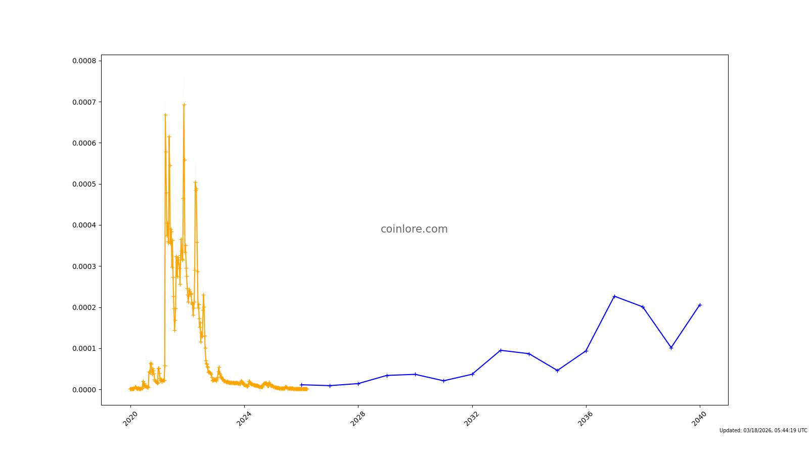 DEXA COIN долгосрочные прогноз курса