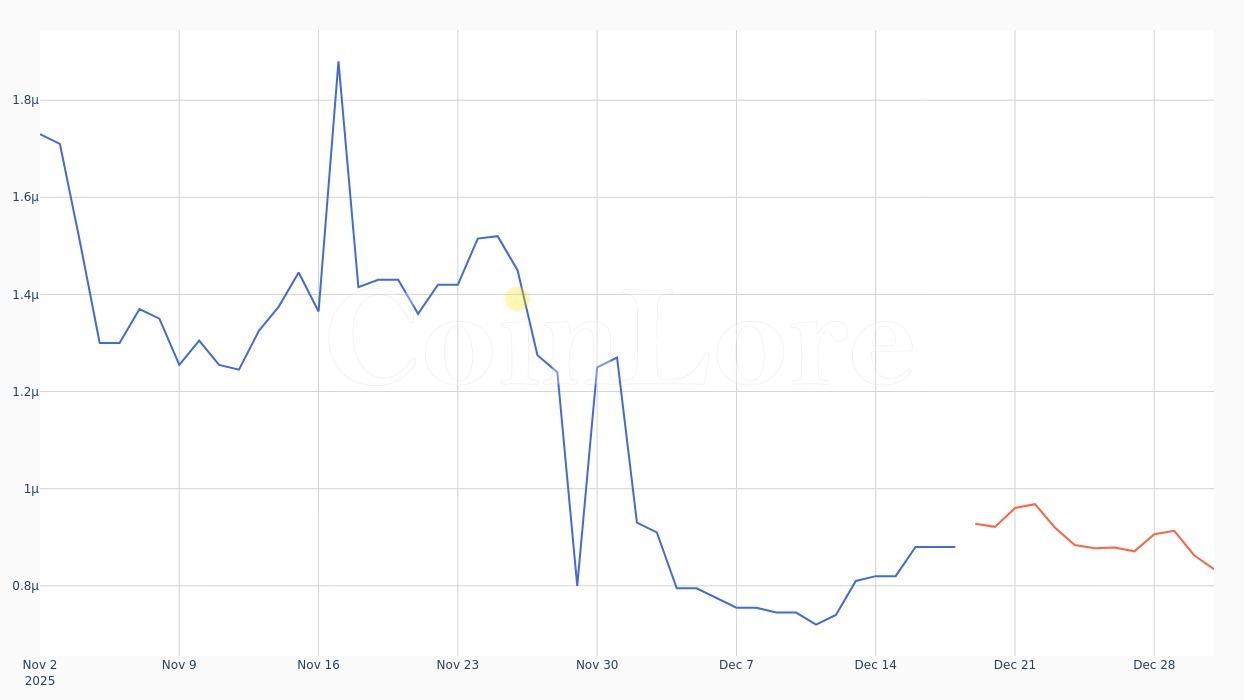 DEXA COIN краткосрочный прогноз курса