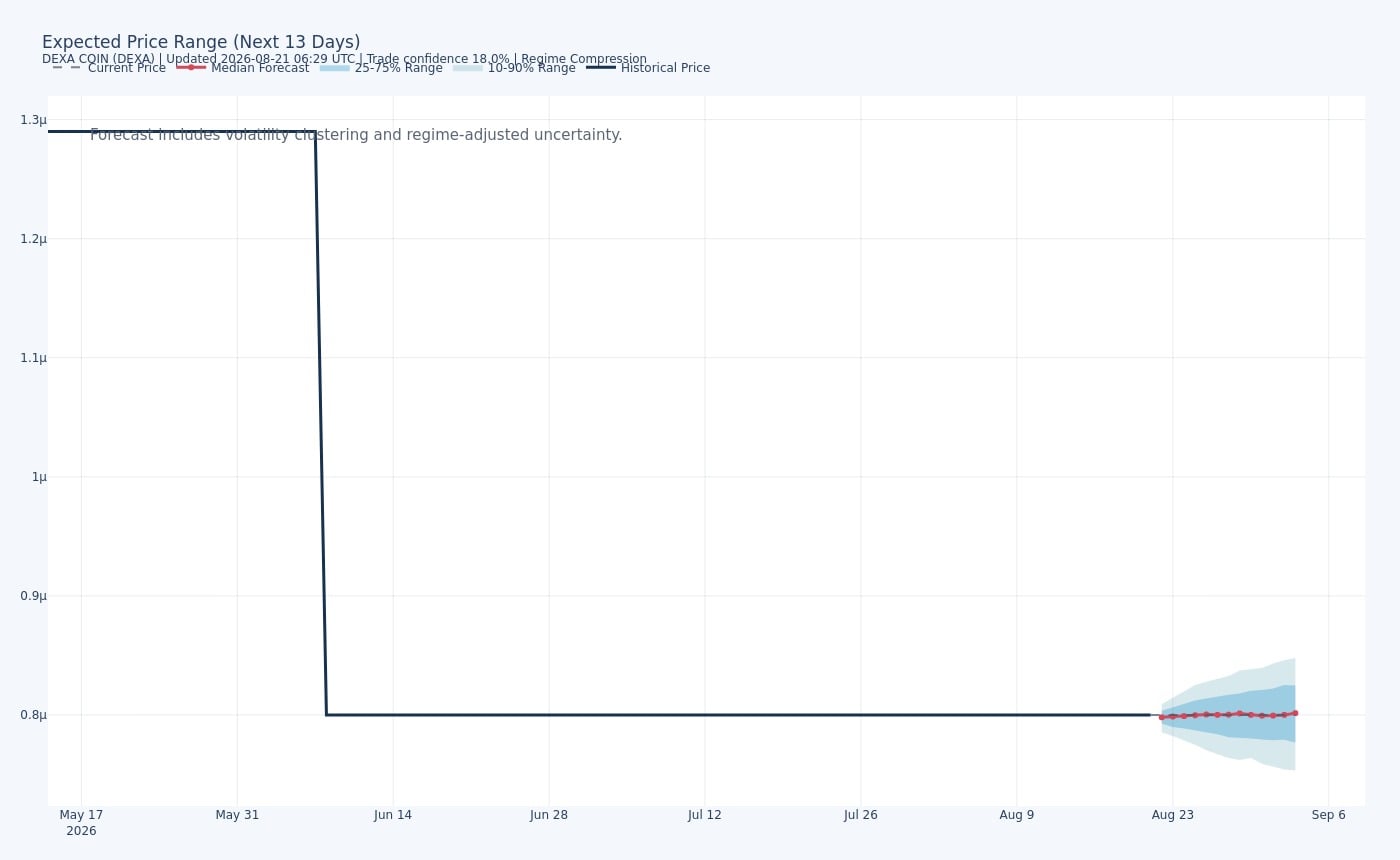 DEXA COIN price forecast next 13 days with confidence range and prediction bands