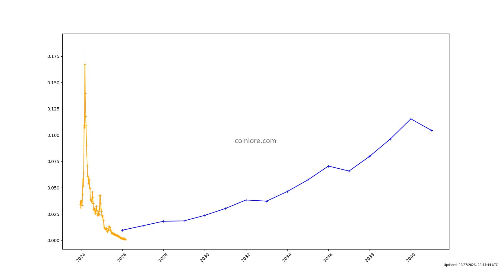 DexCheck uzun vadeli fiyat tahmini