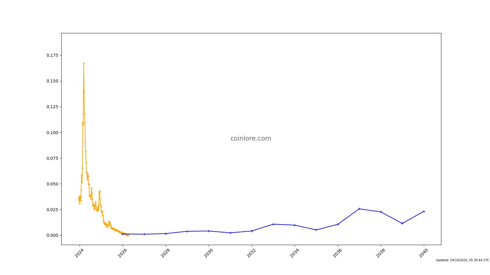 DexCheck uzun vadeli fiyat tahmini