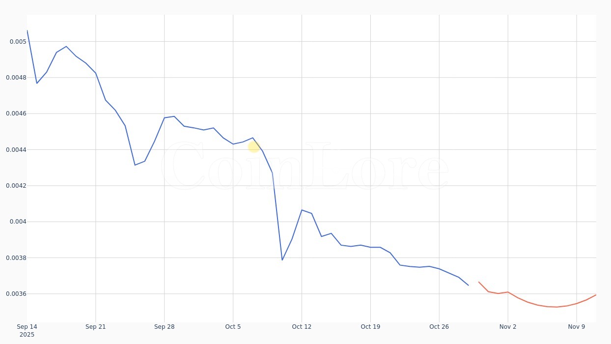 DexCheck short-term price prediction