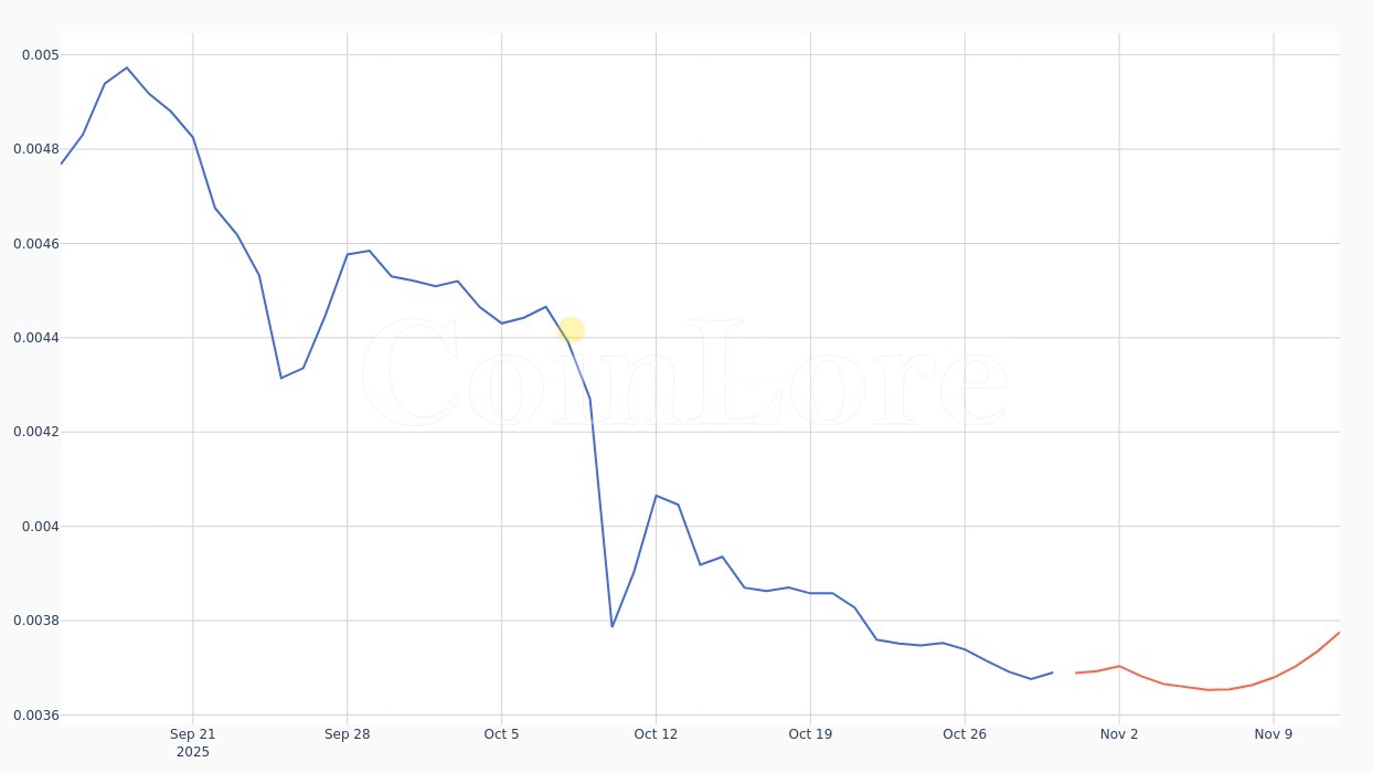 Predicción del precio a corto plazo de DexCheck