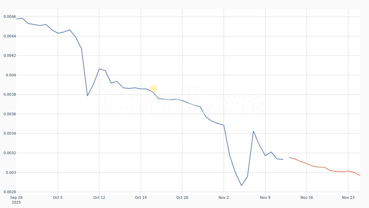 DexCheck short-term price prediction