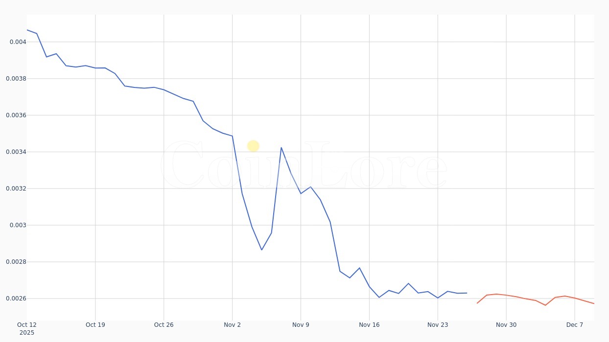 DexCheck short-term price prediction